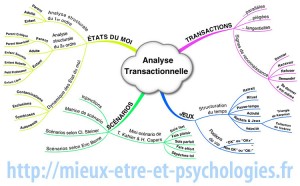 Analyse Transactionnelle - Les grands axes